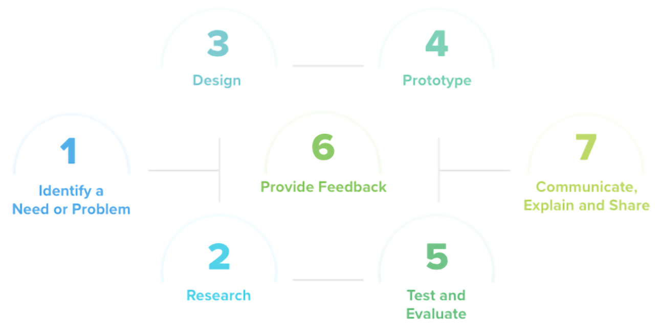 Engineering Design Process - InventorCloud